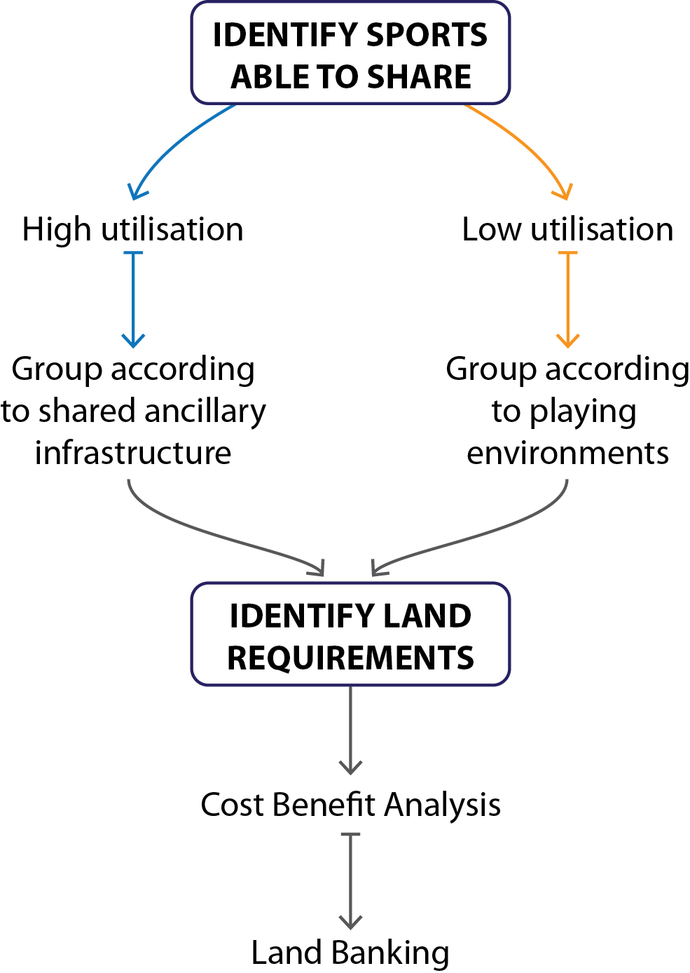 State Sporting Infrastructure Plan Review 2019